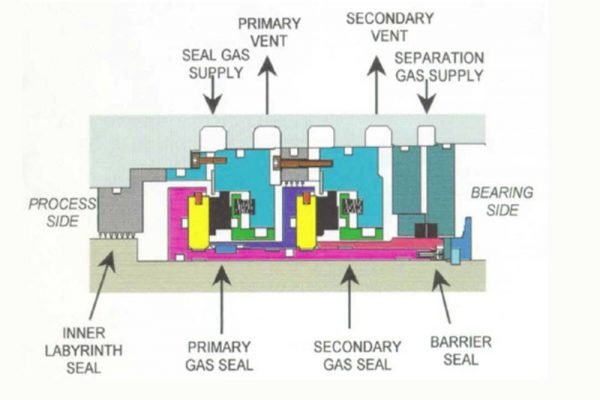 Gas Seals - Nitrogen Generators - Compressed Gas Technologies